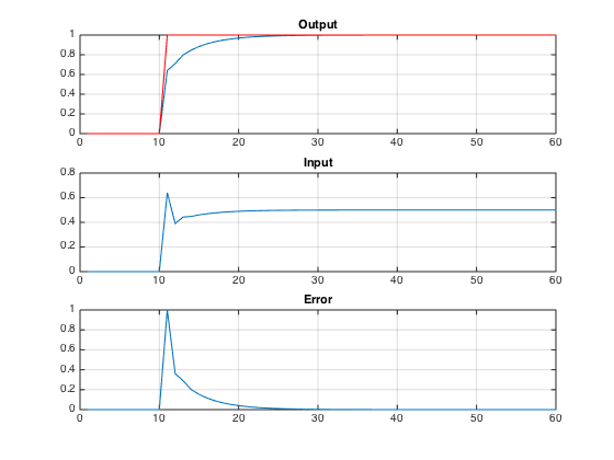 Example of PID-controller in discrete standard form